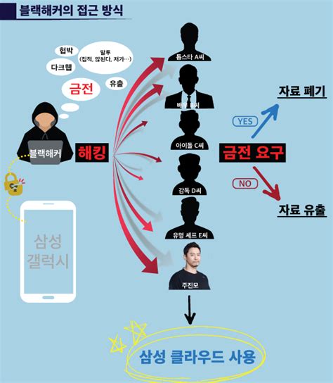 주진모 해킹 사례 블랙해커와 디스패치 클라우드 해킹 보안관련주 네이버 블로그