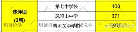 重庆初升高指标到校，到底哪个区最难？来看一下这份数据！ 知乎