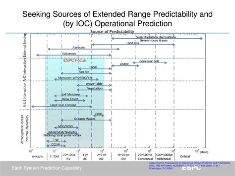 Ppt Earth System Prediction Capability Espc Powerpoint Presentation Id 3469933