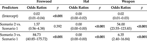 Multinomial Logistic Regression Analysis Download Scientific Diagram