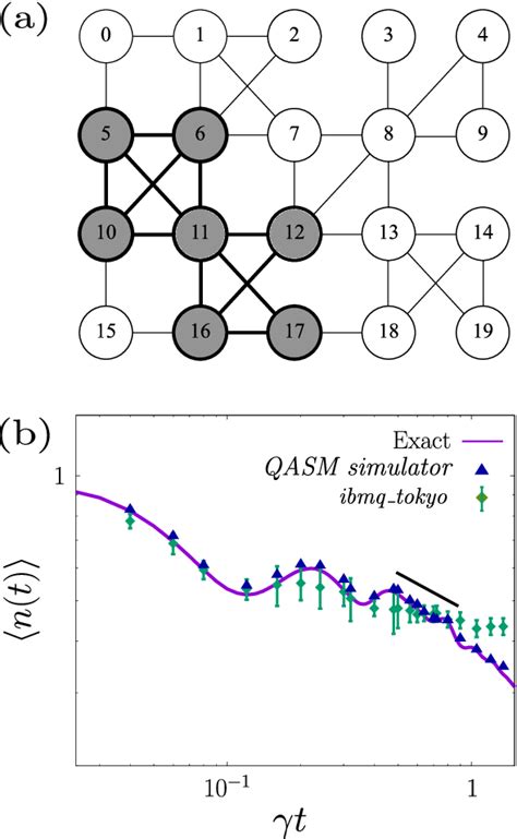 Results Of The Qcp Model Using The Ibm Quantum Device A Topology Of