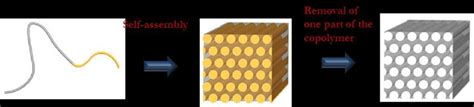 Porous Structure Formation Using A Block Copolymer Self Assembly Download Scientific Diagram