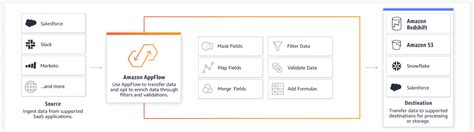 Amazon Appflow How It Works Benefits And Pricing
