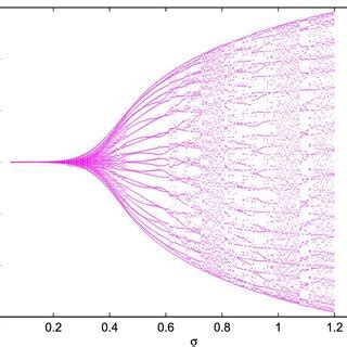 The Bifurcation Plot Of System 60 T V1 Colour Figure Can Be