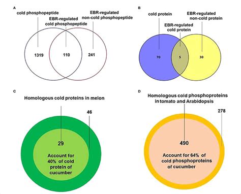 Extraction And Alignment Of Differential Proteins And Differentially Download Scientific