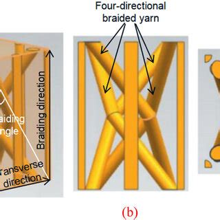 Representative Unit Cell Of 3D Five Directional Braided Composite A