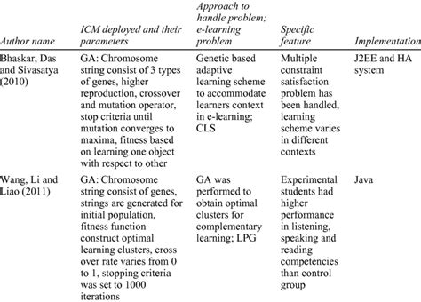 ga based e learning systems continued download table