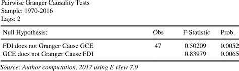 Pairwise Granger Causality Tests Download Scientific Diagram