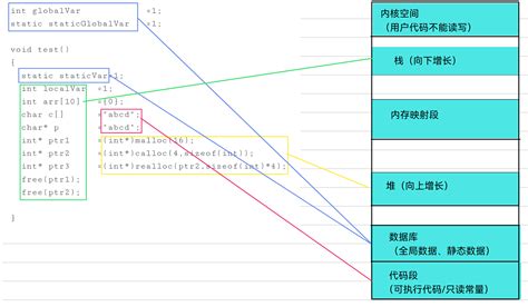 动态内存管理 Csdn博客 动态内存管理 Csdn博客