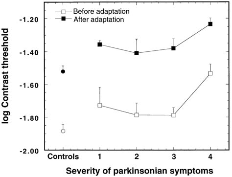 Log Of Contrast Thresholds Is Plotted Before And After Adaptation For Download Scientific
