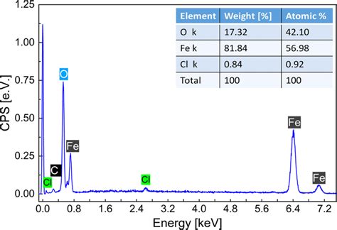 edax spectrum of the synthesized fe3o4 nps showing the elemental