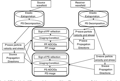 Figure 1 From Vector Based Elastic Reverse Time Migration Semantic