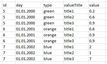 Sql Factor Column And Transpose The Corresponding Rows Of Other