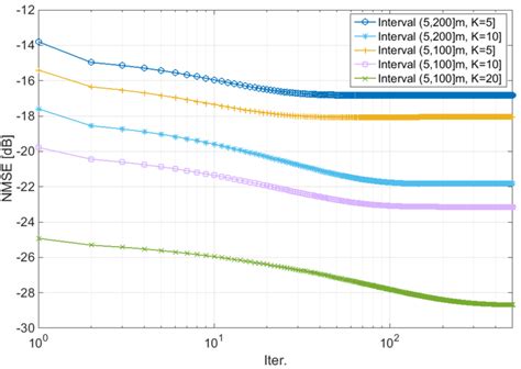 Convergence And Nmse Of Algorithm 1 Download Scientific Diagram