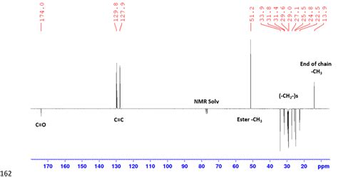 Open Access Quantitative And Qualitative Analysis Of Biodiesel By Nmr