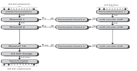 Data Encryption Standard Cryptography And Network