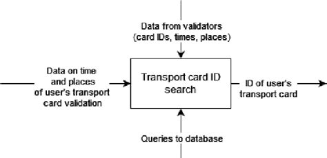 Figure 1 From On The Smart Card Data Privacy In Public Transport Semantic Scholar