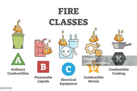 Kelas Api Dan Klasifikasi Api Dari Diagram Kerangka Material Sumber