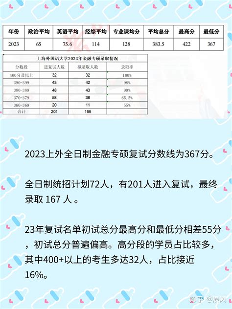 23上海外国语大学金融专硕初试成绩分析 知乎