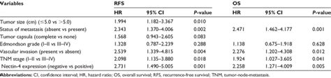 Multivariate Analysis Of Factors Associated With Rfs And Os Download