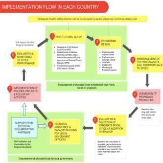 Implementation Flow In Each Country Download Scientific Diagram