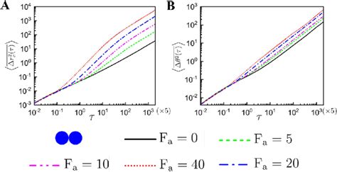 Loglog Plot Of A R C 2 Download Scientific Diagram