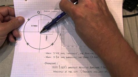170 Basics Of Iq Signals And Iq Modulation And Demodulation A