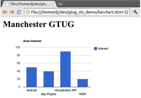 Gráficos con Google aníbal goicochea