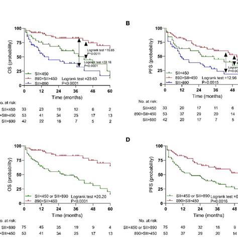 Univariable Analysis And Multivariable Analysis For Progression Free