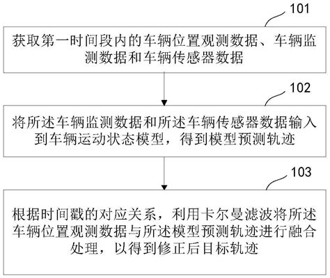基于卡尔曼滤波轨迹融合方法设备装置及存储介质与流程