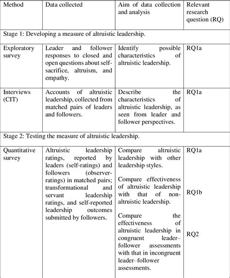 Table 3 From Developing And Validating A Scale Of Altruistic Leadership