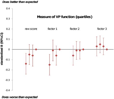 Parameter Estimates For Measures Of Visual Perception In Quartiles As
