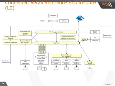 connected retail reference architecture