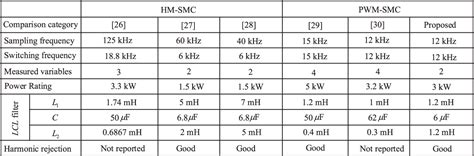 figure 1 from design of pwm smc controller using linearized model for