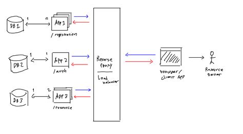 Blog Dimas Maryanto Reverse Proxy And Load Balancing To Backend In