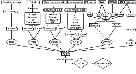 Figure 4 From Land Degradation Vulnerability Mapping In A Newly Reclaimed Desert Oasis In A