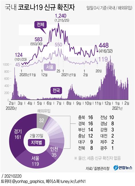 그래픽 국내 코로나19 신규 확진자 연합뉴스