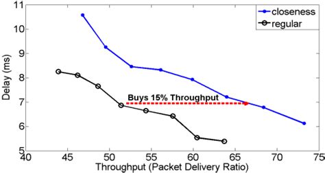 Delay Vs Throughput Download Scientific Diagram