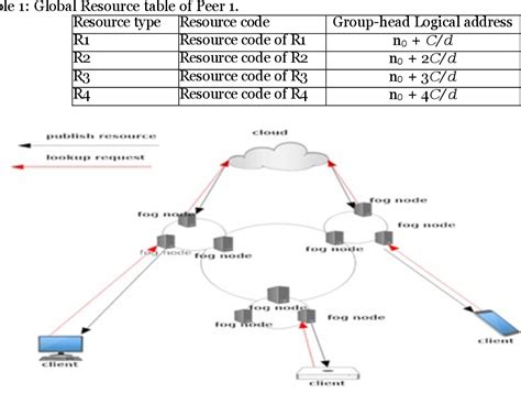 Table 1 From Design Of A New Secured Hierarchical Peer To Peer Fog