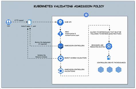 Kubernetes Validating Admission Policy A Deep Dive By Simardeep Singh Medium
