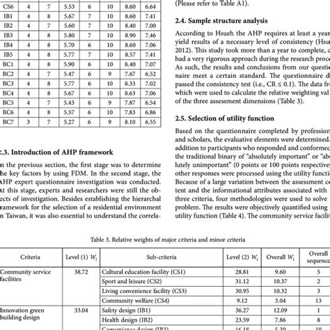 Fuzzy Delphi Method Analysis Result Download Scientific Diagram