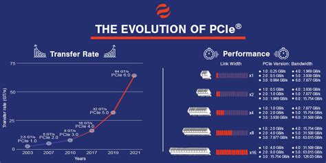 Increasing Bandwidth To 128 Gb S With A Tailored Pcie 6 0 Ip Controller