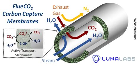 High Efficiency Carbon Capture With Flueco2 Membranes Lunalabs