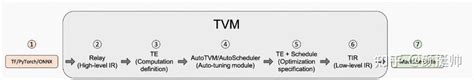 使用tvm加速hugging face模型部署 知乎