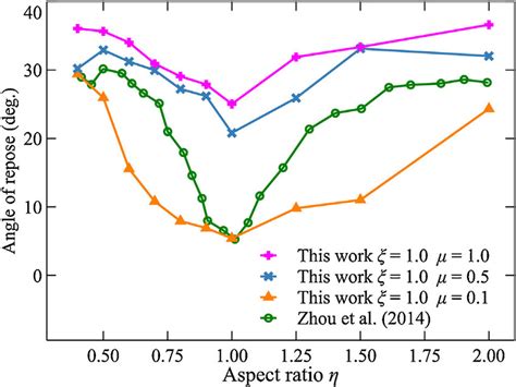 Angles Of Repose Of Ellipsoidal Particles For Different Inter Particle Download Scientific