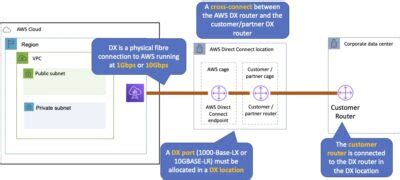 Amazon VPC AWS Cheat Sheet