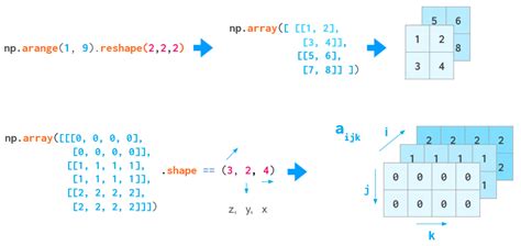图解numpy，看这一篇就够了！ csdn博客