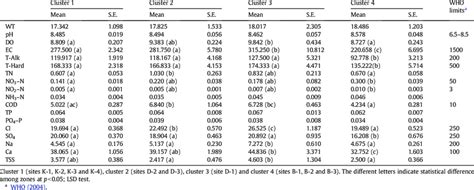 values with standard errors s e and anova for water quality