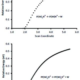 Relaxed Potential Energy Scan Of The Dissociation Of TF W H IF W 2H