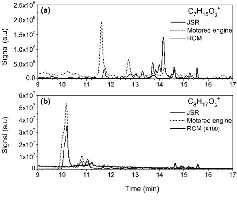 comparison of uhplc apci hrms signals for a c7h15o3 and b